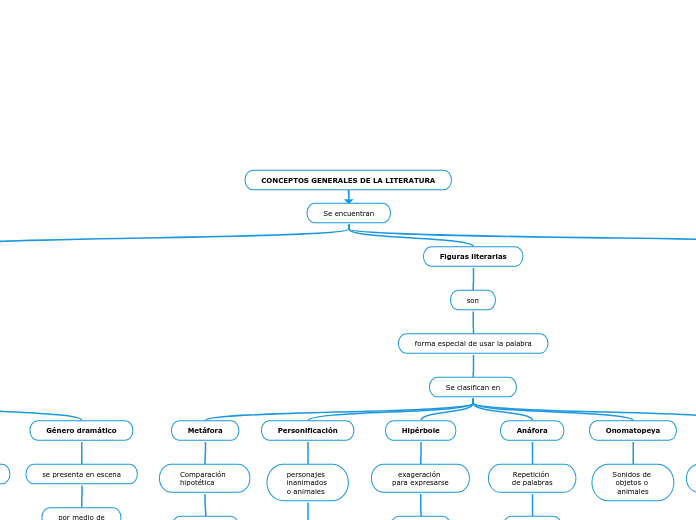 CONCEPTOS GENERALES DE LA LITERATURA - Mind Map